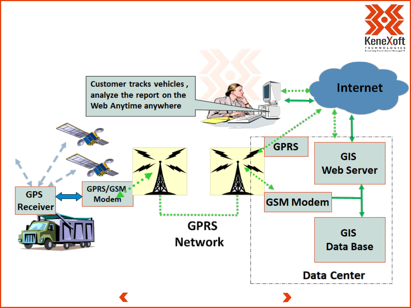 Kenexoft Technologies - GPS enabled Automated Vehicle Tracking Services